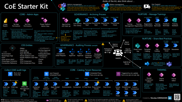 Center of Excellence (CoE) Starter Kit - Power Wiki